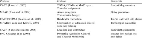 A Comparison Of Methods For Call Admission Control Download Table