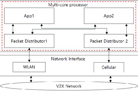 multiple distributor multiple application model of v2x communication