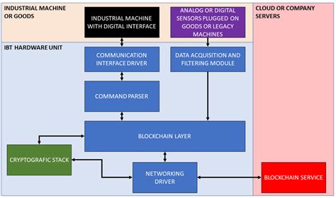 Firmware Architecture Overview Blue Blocks Represents Software Module Download Scientific