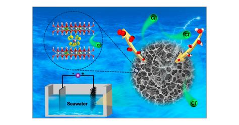 Boosting Direct Seawater Electrolysis Through Intercalation Engineering Of Layered Double