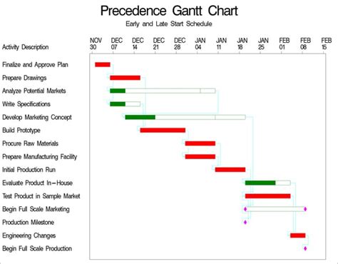 proc cpm precedence gantt chart sas or r 9 22 user s guide