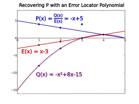 berlekamp welch algorithm alchetron the free social encyclopedia