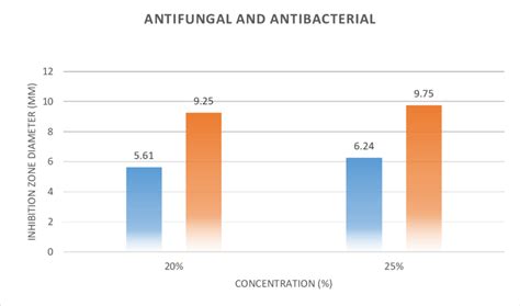 Comparison Graph Between Antifungal Assay Candida Albicans And Download Scientific Diagram