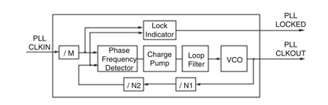 Plls Designing With Xilinx Fpgas Using Vivado Fpgakey