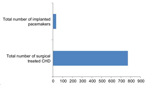 Total Number Of Implanted Pacemakers Chd Congenital Heart Defects
