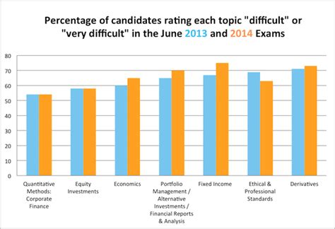 The Hardest Parts Of The CFA Exam