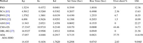 Step Response And Iae Specification For Various Heuristic Algorithms