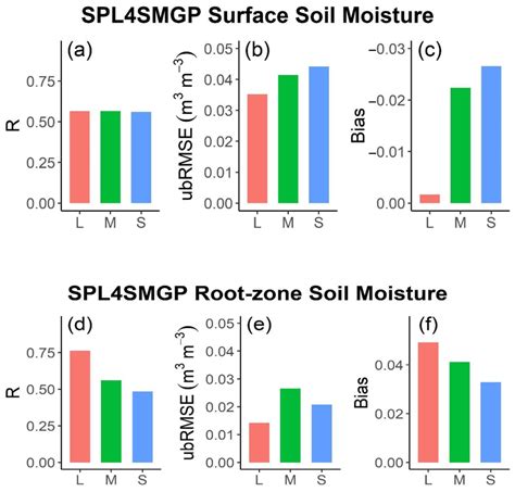 Performance Metrics R A D Ubrmse B E Bias C F For Spl4smgp