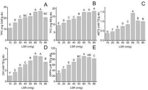 The Effect Of Lsr On The Extraction Yield Of Bioactive Compounds And
