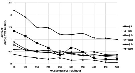 objective function gap × maxiterations for the sjc dataset download