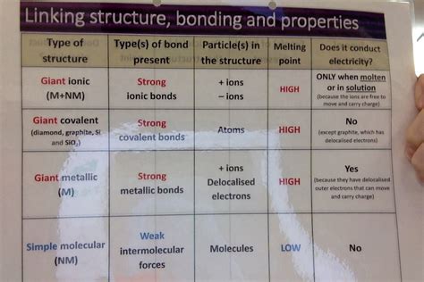Diagram Of Linking Structure Bonding And Properties Quizlet