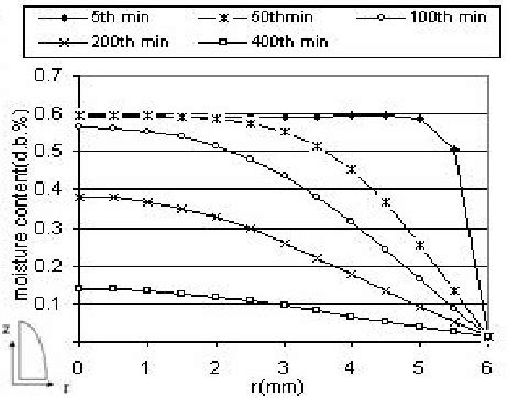 Variation Of Drying Rate With Drying Time And Initial Moisture Content Download Scientific