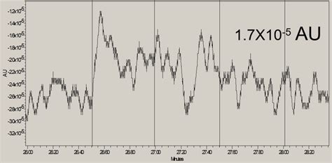 Baseline Noise Measuring Peak To Peak Noise Tip295 Waters