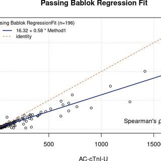 Passing Bablok Regression Comparison Of The Advia Centaur Xp