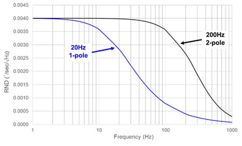 Designing For Low Noise Feedback Control With Mems Gyroscopes