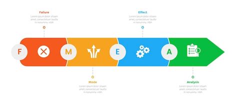 Fmea 실패 모드 및 효과 분석 인포그래픽 템플릿 다이어그램은 슬라이드 프레젠테이션을위한 4 점 단계 디자인과 함께 긴