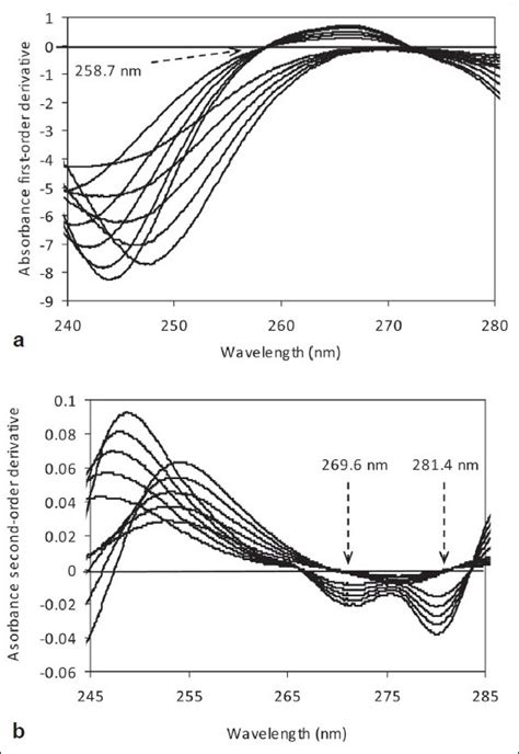 A First Order Derivative Spectra And B Second Order Derivative Download Scientific Diagram