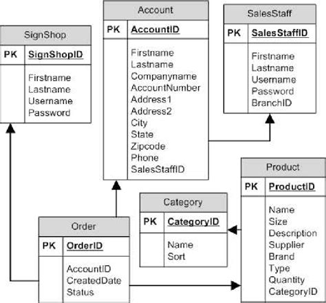 Figure 3 From The Viability Of Uml Models In Small Web Applications Semantic Scholar
