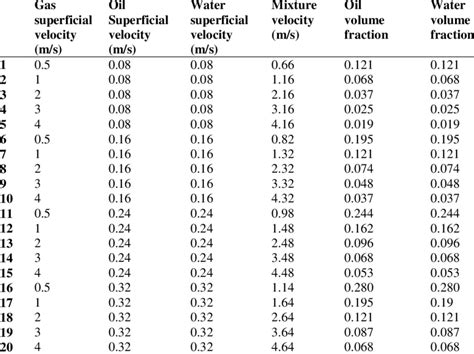 Superficial Velocities And Volume Fractions Of Fluids Download Table