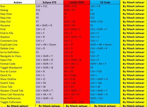 Developers Coding Productivity Eclipsests Intellijidea Vscode Shortcuts Java