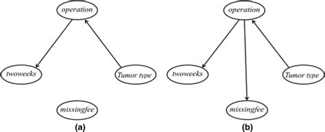 The Simulated Missing Data Structure A Mcar B Mar Download Scientific Diagram