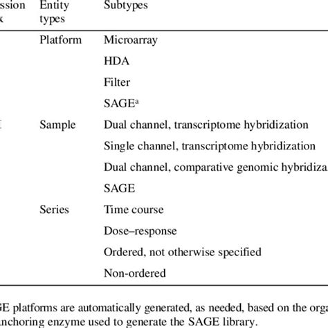 Entity Types And Subtypes In The GEO Database Download Table