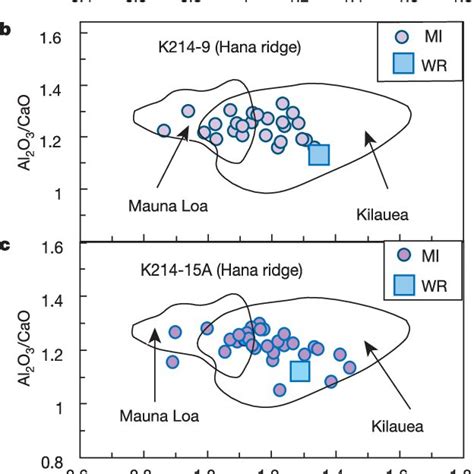 Variation Of Trace Element Ratios In Bulk Rocks Compared To Melt