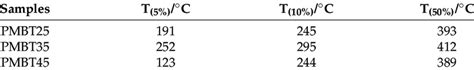 TGA Data Of Different MPC Contents Of PMBT Polymers Download Scientific Diagram