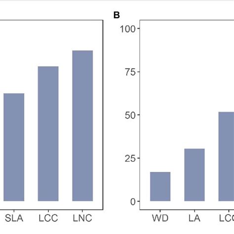 Relative Contributions Of Intraspecific Trait Variation To Explaining Download Scientific