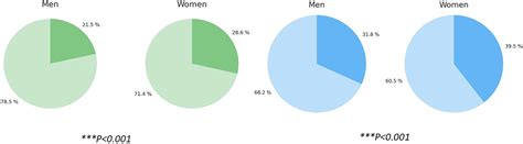 Frontiers Sex Differences In Patients Referral To A Headache Unit