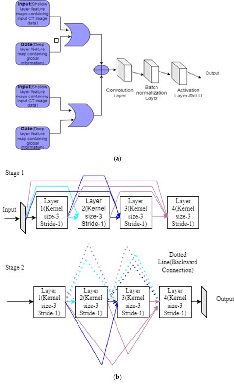 Figure 15 From Review Of Semantic Segmentation Of Medical Images Using Modified Architectures Of