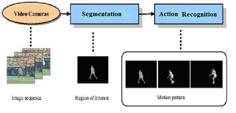 Flowchart for action recognition | Download Scientific Diagram