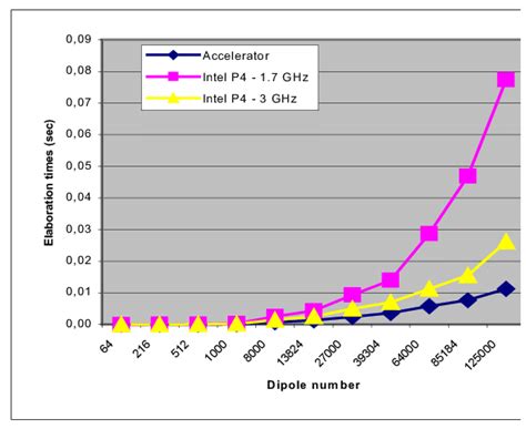 computing times for the energy calculations performed on the fpga based