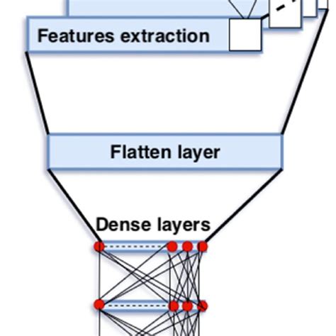 a summary of the deep learning dl architecture implemented the