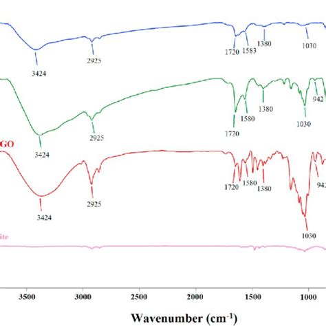 The Ftir Spectra Of Graphite β Cyclodextrin Graphene Oxide Tg And