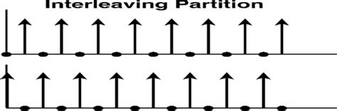 Interleaving Segmentation Scheme Download Scientific Diagram