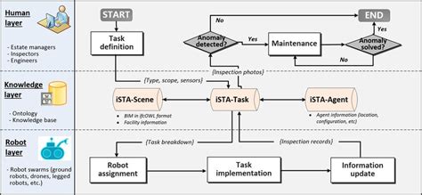 An Implementation Framework For Automated Facility Inspection Driven By