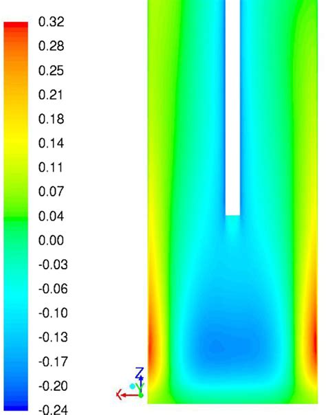Contour Of Vertical Component Of Velocity Download Scientific Diagram