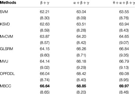 The Accuracy Standard Deviations Of All Methods On The Deap Dataset