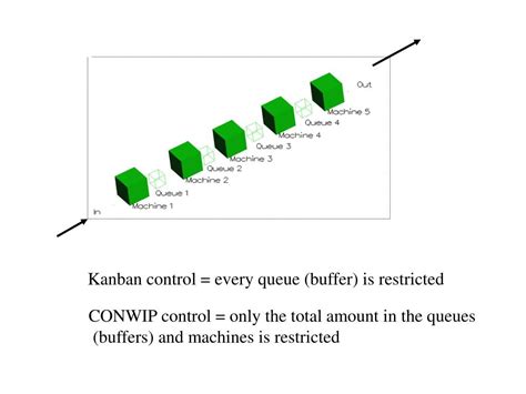 Ppt Variations In A Supply Chain Kanban Or Conwip Control What To Prefer Powerpoint