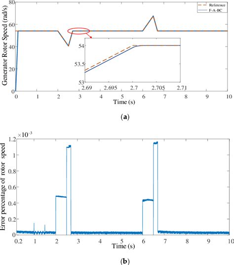 figure 1 from a fuzzy adaptative backstepping control strategy for