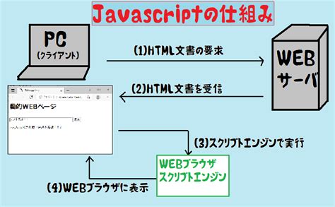 はじめてのJavaScript 入門編 SEからの脱出日記 サーバー ネットワーク パソコン備忘録