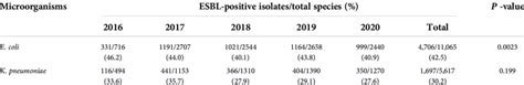 The Prevalence Of Esbl Producing E Coli And K Pneumoniae Isolates Per