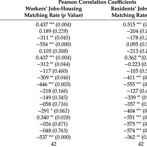 Pearson Correlation Analysis Of Variables And Dependent Variables