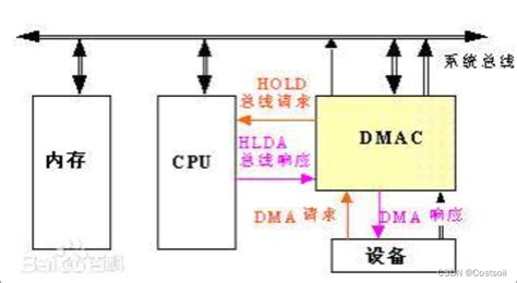 Dma 串口dma发送接收串口dma发送数据 Csdn博客 Dma 串口dma发送接收串口dma发送数据 Csdn博客