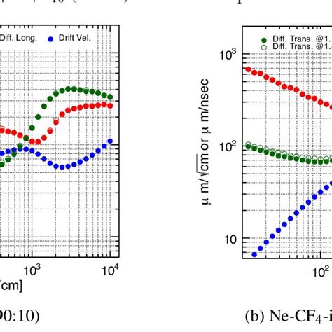 The Drift Velocity Longitudinal And Transverse Diffusion As A Function The Drift Velocity Longitudinal And Transverse Diffusion As A Function