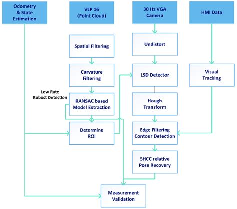 The Architecture Of The Multimodal Perception Pipeline Combining Lidar