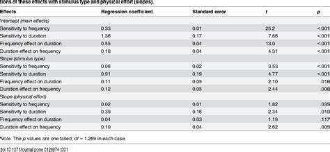 Table 1 From The Impact Of Attention On Judgments Of Frequency And