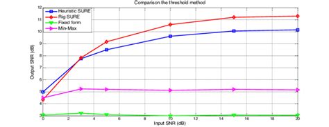 comparison output snr for different threshold methods download