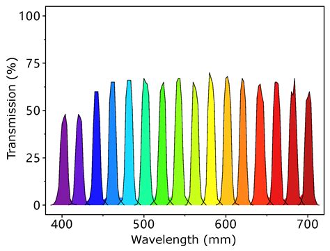 Improving Generalizability Of Spectral Reflectance Reconstruction Using